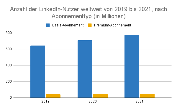 Aktuelle LinkedIn Statistiken zur Nutzung und Demografie | 2025