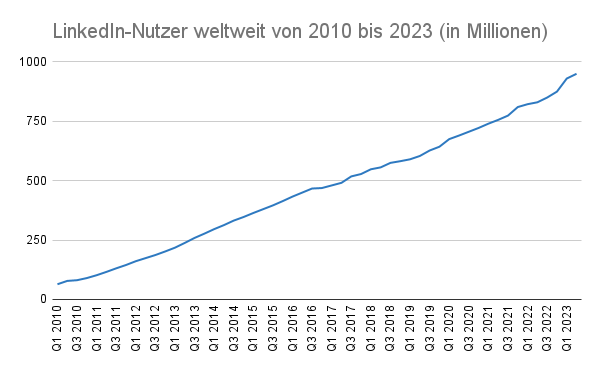 Aktuelle LinkedIn Statistiken zur Nutzung und Demografie | 2025