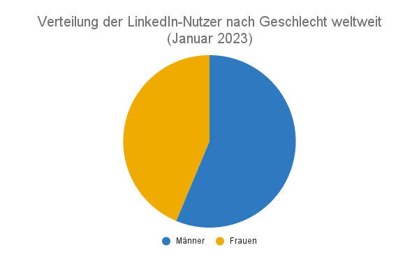 Aktuelle LinkedIn Statistiken zur Nutzung und Demografie | 2025