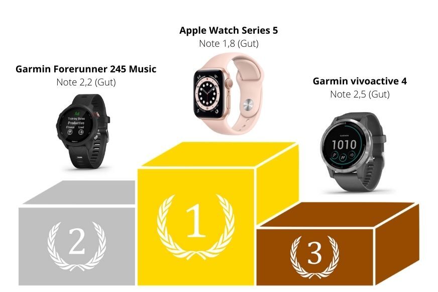 Smartwatch Testsieger der Stiftung Warentest [2025]