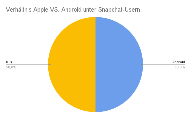 Snapchat Umsatz und Nutzerstatistiken: Alle Infos | 2025