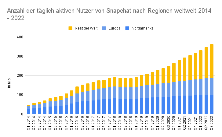 Snapchat Umsatz und Nutzerstatistiken: Alle Infos | 2025
