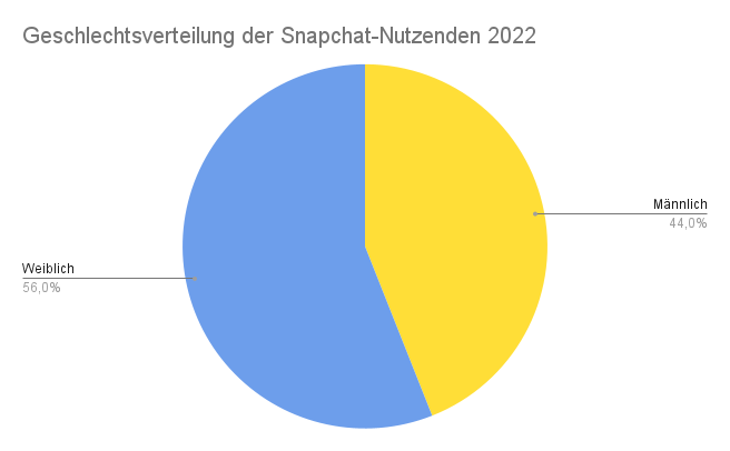 Snapchat Umsatz und Nutzerstatistiken: Alle Infos | 2025