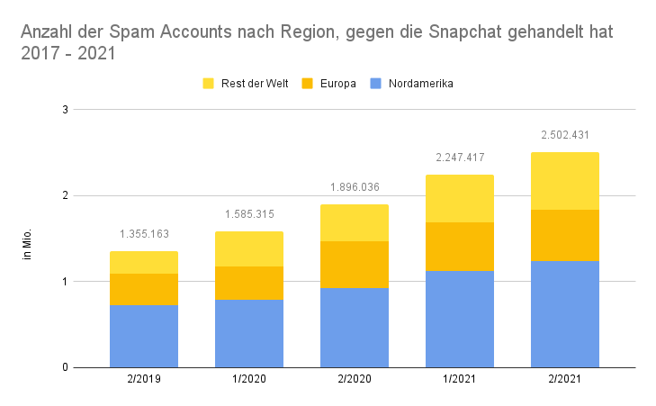 Snapchat Umsatz und Nutzerstatistiken: Alle Infos | 2026