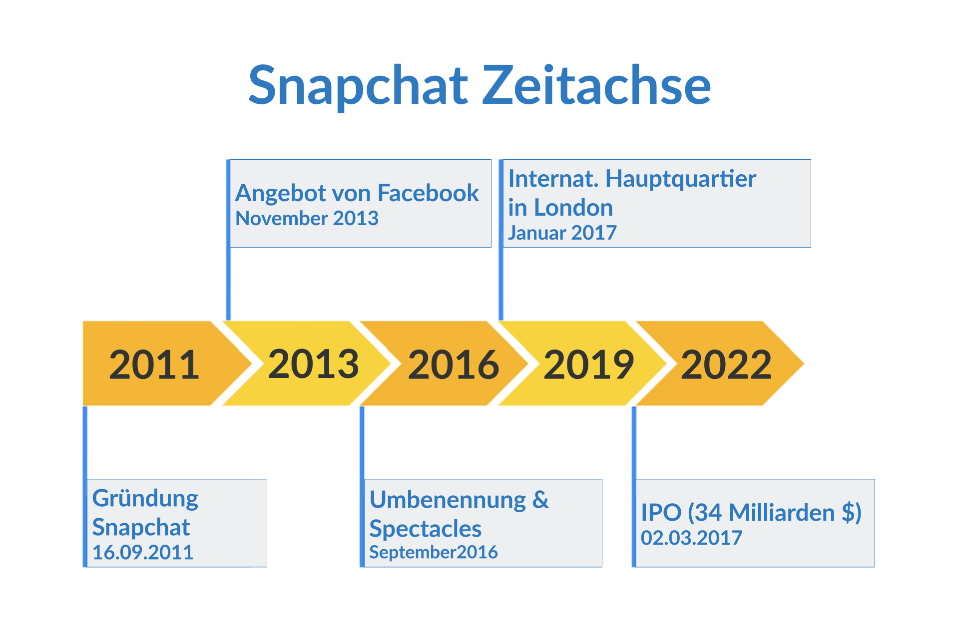 Snapchat Umsatz und Nutzerstatistiken: Alle Infos | 2025