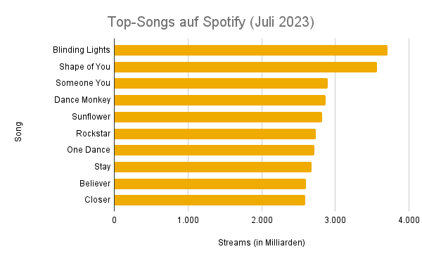 Spotify Meistgehorte Songs Personlich