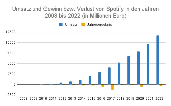 Spotify-Nutzer: Wichtige Kennzahlen und Statistiken | 2025